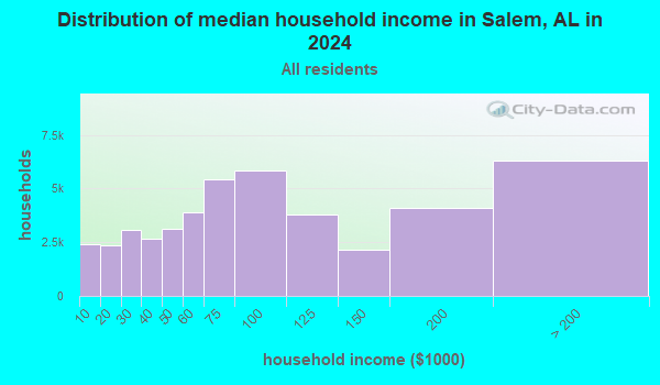 Salem, Alabama (AL 35647) profile: population, maps, real estate ...