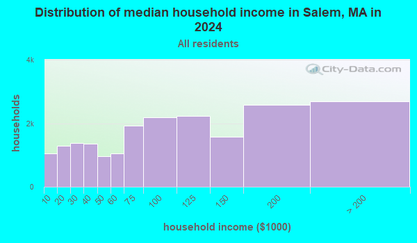 Salem, Massachusetts (MA 01970) profile: population, maps, real estate ...