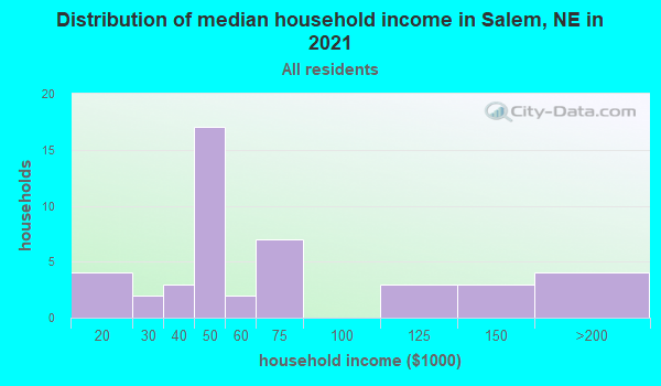 Salem, Nebraska (NE 68433) profile: population, maps, real estate ...