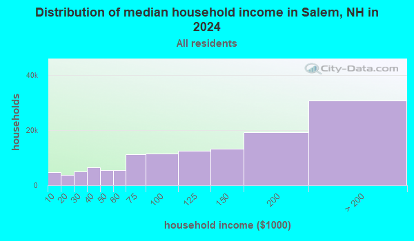 Salem, New Hampshire (NH 03079) profile: population, maps, real estate ...