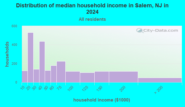 Salem, New Jersey (NJ 08079) profile: population, maps, real estate ...