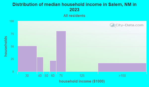 Salem, New Mexico (NM 87941) profile: population, maps, real estate ...