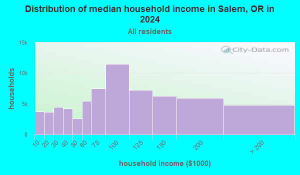 Salem, Oregon (OR 97302, 97306) profile: population, maps, real estate ...