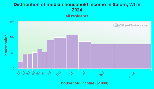Salem, Wisconsin (WI 54750) profile: population, maps, real estate ...