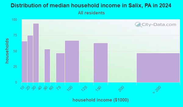 Salix, Pennsylvania (PA 15952) profile: population, maps, real estate ...