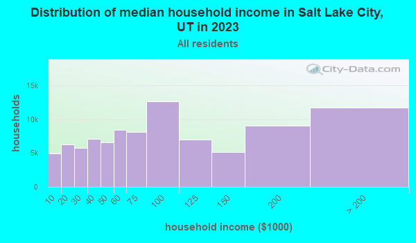 Salt Lake City, Utah (UT) profile: population, maps, real estate ...