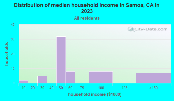 Samoa, California (CA 95564) profile: population, maps, real estate ...