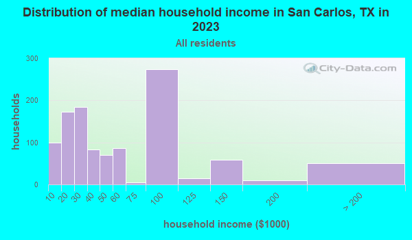 San Carlos, Texas (TX 78539) profile: population, maps, real estate ...
