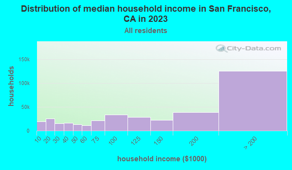 San Francisco, California (CA) income map, earnings map, and wages data