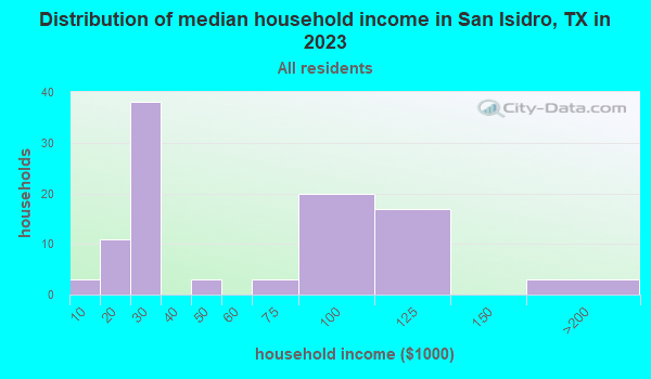 San Isidro, Texas (TX 78588) profile: population, maps, real estate ...