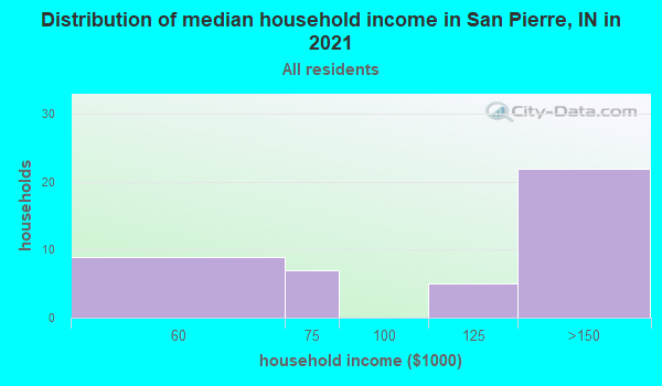 San Pierre, Indiana (IN 46374) profile: population, maps, real estate ...