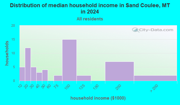 Sand Coulee, Montana (MT 59472) profile: population, maps, real estate ...