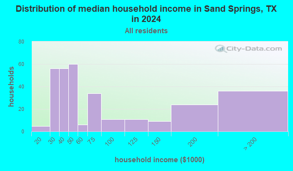 Sand Springs, Texas (TX) profile: population, maps, real estate ...