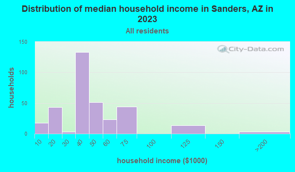 Sanders, Arizona (AZ) profile: population, maps, real estate, averages ...