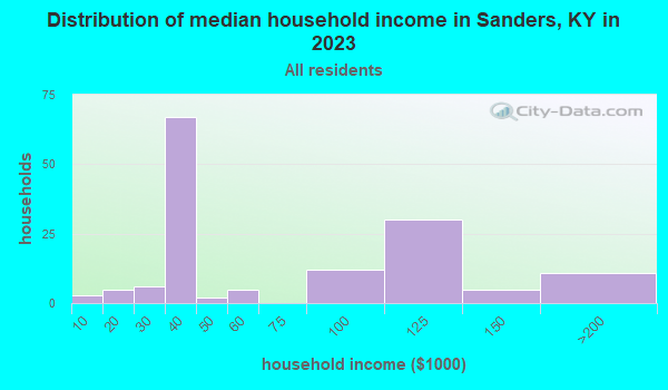 Sanders, Kentucky (KY 41083) profile: population, maps, real estate ...