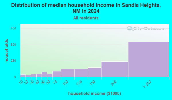 Sandia Heights, New Mexico (NM) profile: population, maps, real estate ...