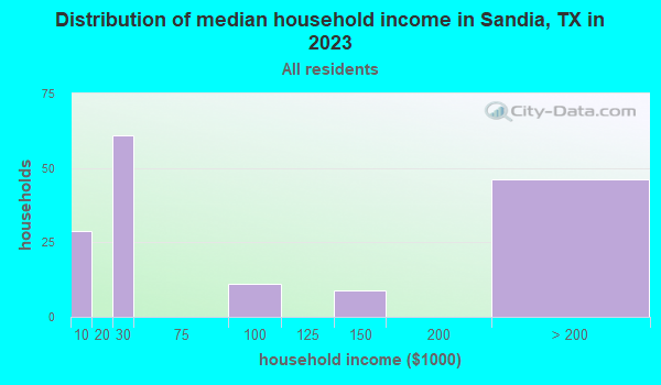 Sandia, Texas (TX 78383) profile: population, maps, real estate ...