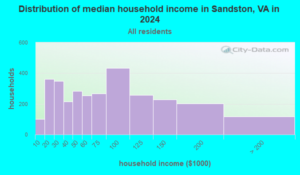 Sandston, Virginia (VA 23250) profile: population, maps, real estate ...