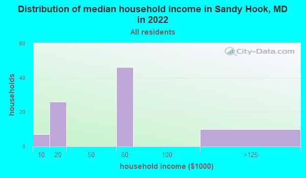 Sandy Hook, Maryland (MD) profile: population, maps, real estate ...