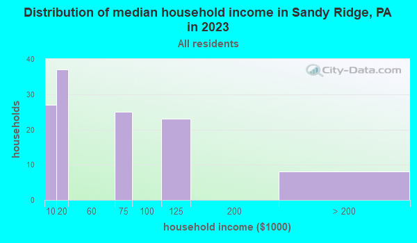 Sandy Ridge, Pennsylvania (PA 16677) profile: population, maps, real ...