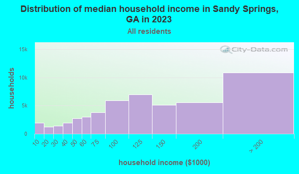 Sandy Springs, Georgia (GA 30328) profile: population, maps, real ...