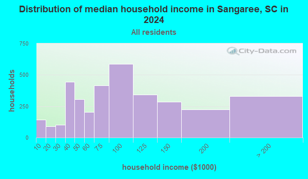 Sangaree, South Carolina (SC) profile: population, maps, real estate ...