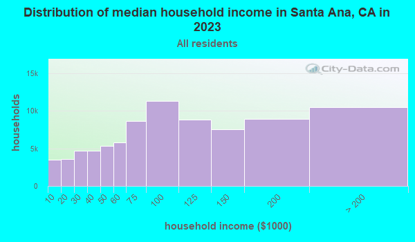 Santa Ana, California (CA 92701, 92707) profile: population, maps, real ...