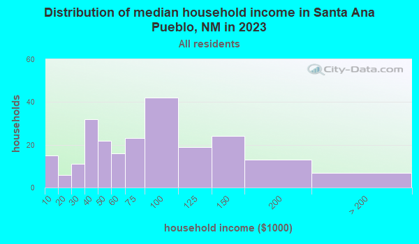 Santa Ana Pueblo, New Mexico (NM 87004) profile: population, maps, real ...