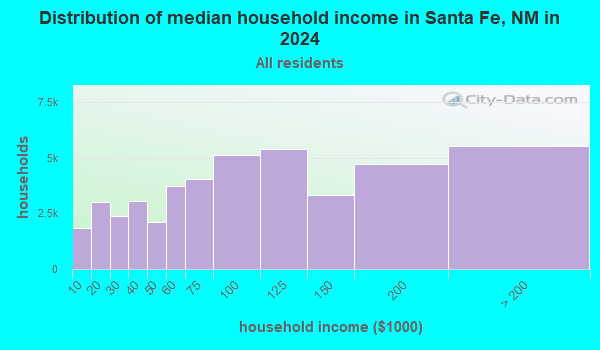 Santa Fe, New Mexico (NM 87501) profile: population, maps, real estate ...
