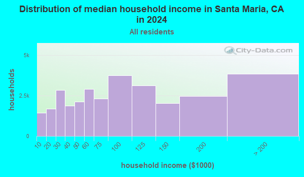 Santa Maria, California (CA 93458) profile: population, maps, real ...