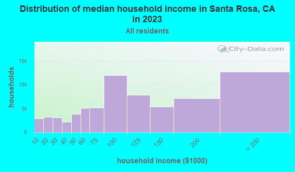 Santa Rosa, California (CA) profile: population, maps, real estate ...