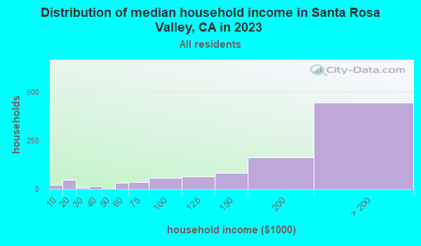 Santa Rosa Valley, California (CA) profile: population, maps, real ...