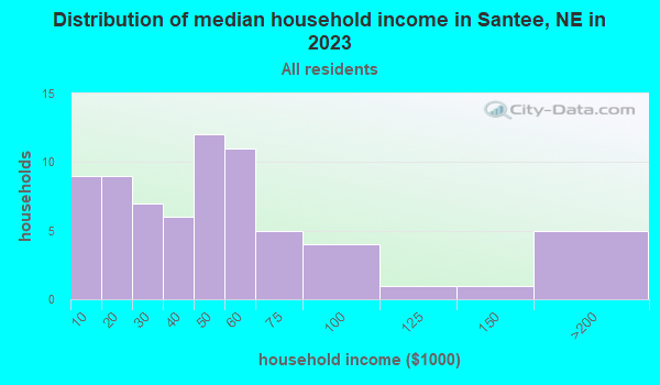 Santee, Nebraska (NE 68760) profile: population, maps, real estate ...