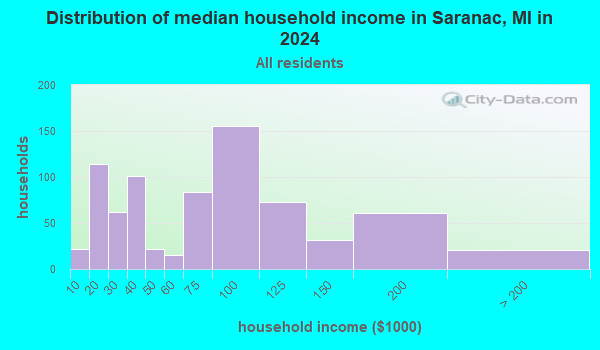 Saranac, Michigan (MI 48881) profile: population, maps, real estate ...