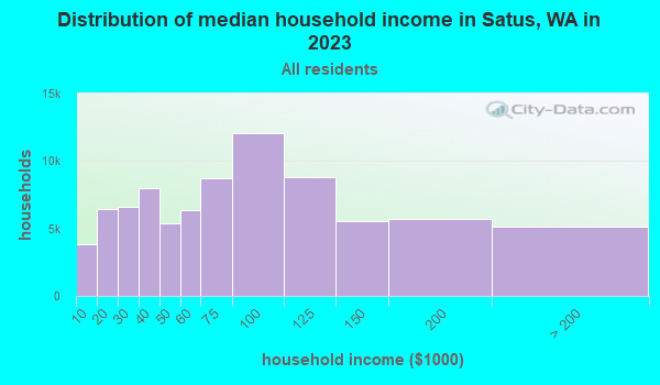 Satus, Washington (WA 98948) profile: population, maps, real estate ...