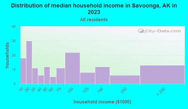 Savoonga, Alaska (AK 99769) profile: population, maps, real estate ...