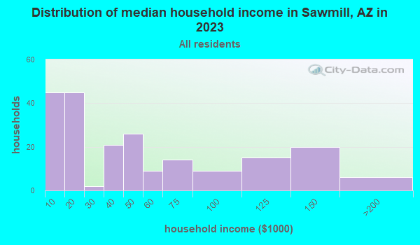 Sawmill, Arizona (AZ 86549) profile: population, maps, real estate ...