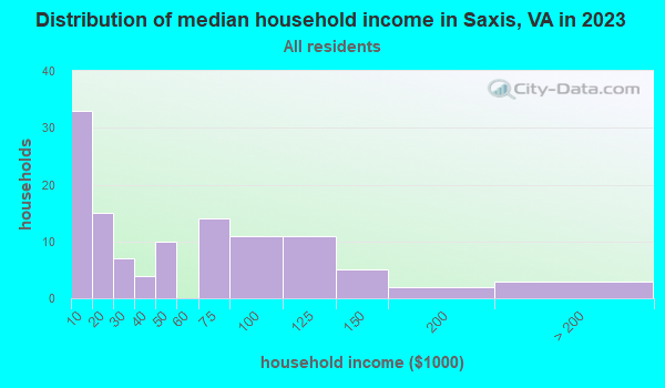 Saxis, Virginia (VA 23427) profile: population, maps, real estate ...