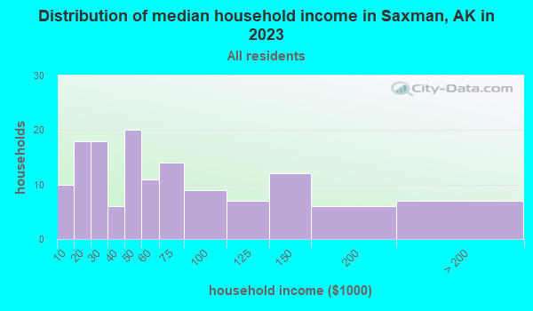 Saxman, Alaska (AK 99901) profile: population, maps, real estate ...