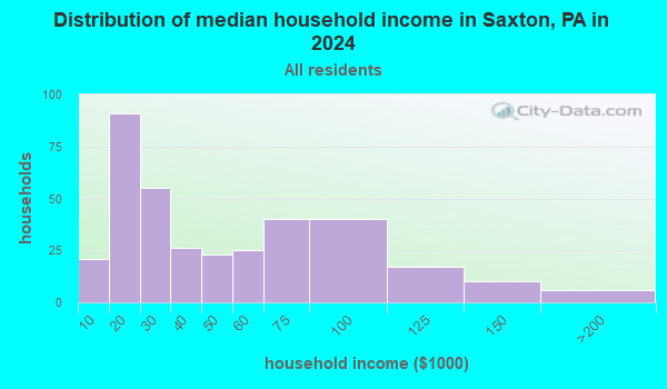 Saxton, Pennsylvania (PA 16678) profile: population, maps, real estate ...