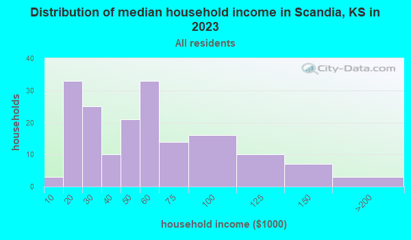 Scandia, Kansas (KS 66966) profile: population, maps, real estate ...