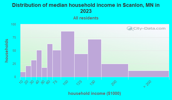 Scanlon, Minnesota (MN 55720) profile: population, maps, real estate ...