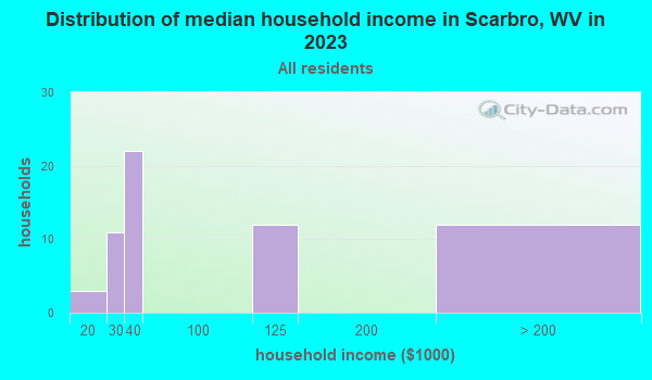 Scarbro, West Virginia (WV) profile: population, maps, real estate ...