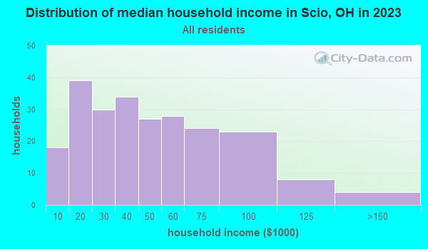 Scio, Ohio (OH 43988) profile: population, maps, real estate, averages ...