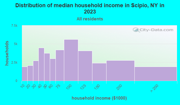 Scipio, New York (NY 13147) profile: population, maps, real estate ...
