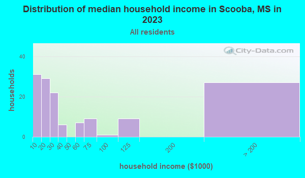 Scooba, Mississippi (MS 39358) profile: population, maps, real estate ...