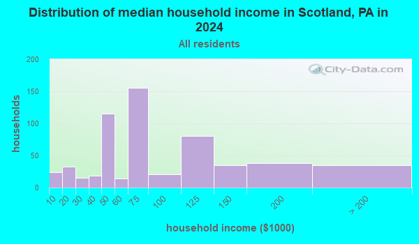Scotland, Pennsylvania (PA 17254) profile: population, maps, real ...