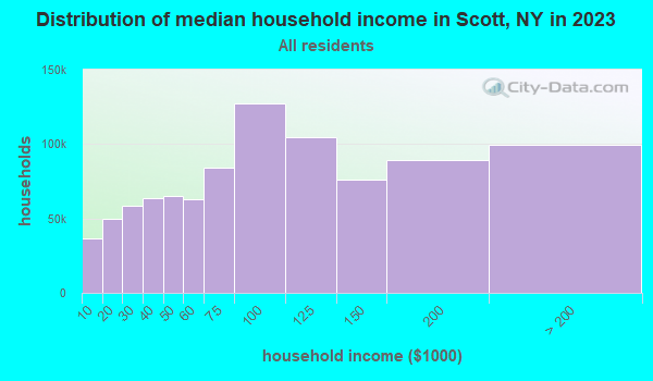 Scott, New York (NY 13077) profile: population, maps, real estate ...