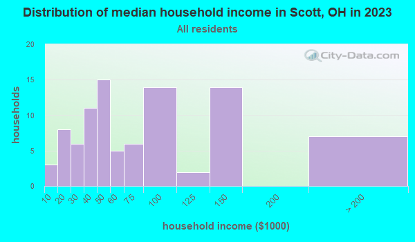 Scott, Ohio (OH 45886) profile: population, maps, real estate, averages ...