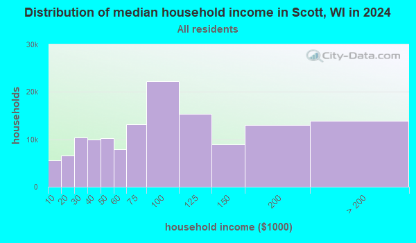 Scott, Wisconsin (WI 54452) profile: population, maps, real estate ...